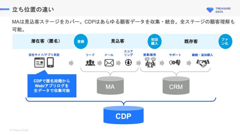 MAとCDPの違いとは? 組み合わせで描く「マーケティング、次の一手」 - PLAZMA by Treasure Data