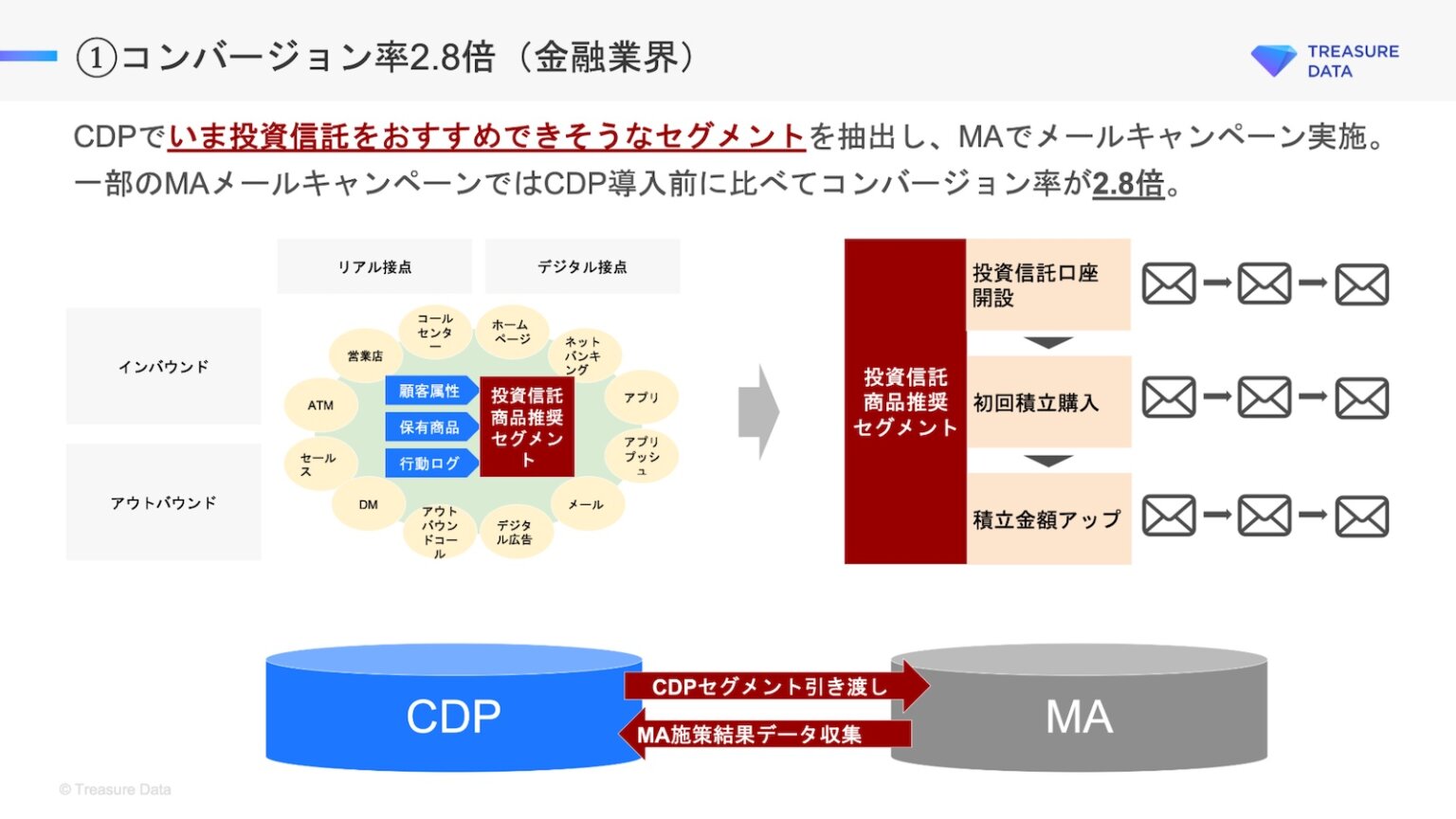 MAとCDPの違いとは? 組み合わせで描く「マーケティング、次の一手」 - PLAZMA by Treasure Data