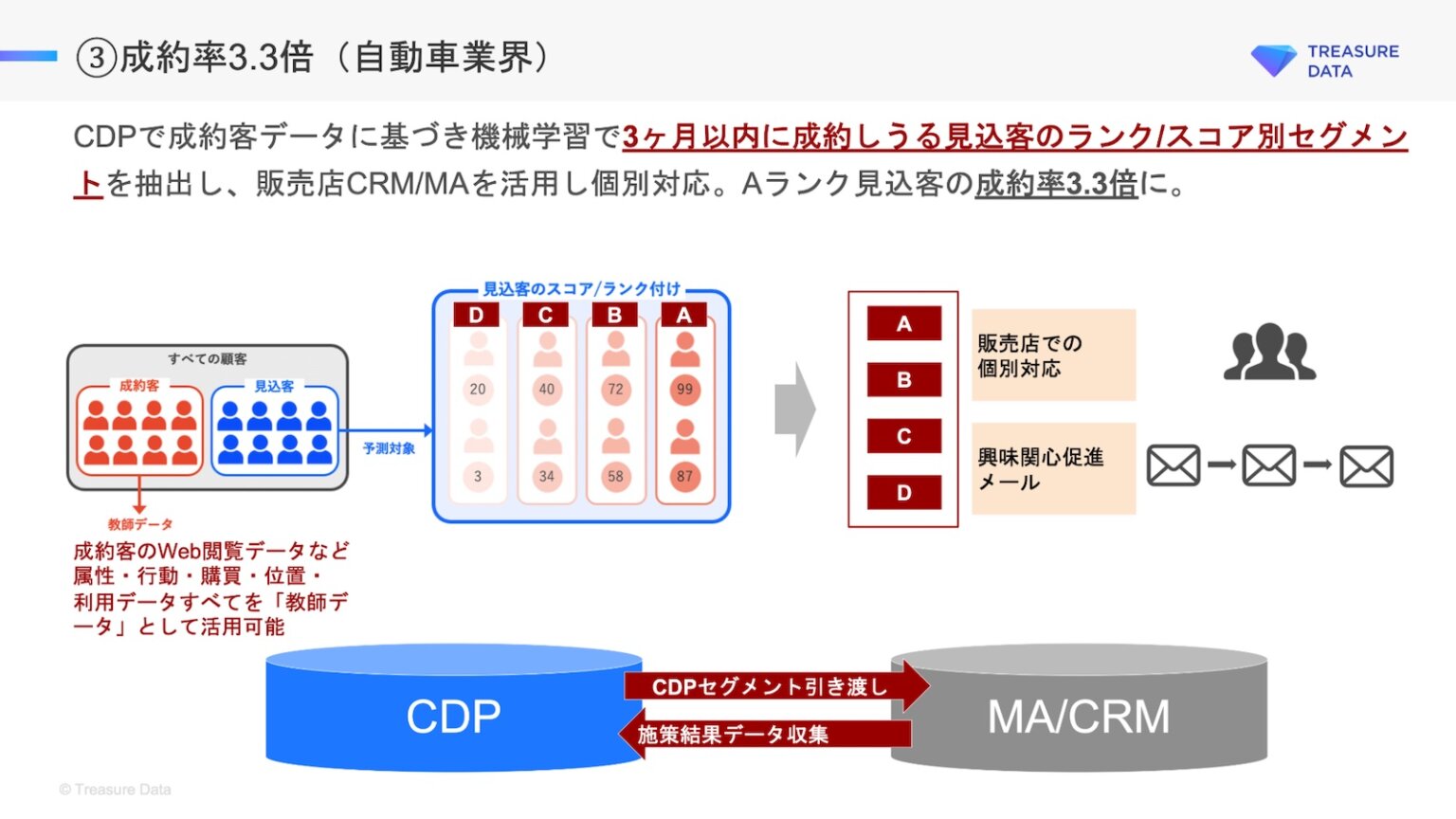 MAとCDPの違いとは? 組み合わせで描く「マーケティング、次の一手」 - PLAZMA by Treasure Data