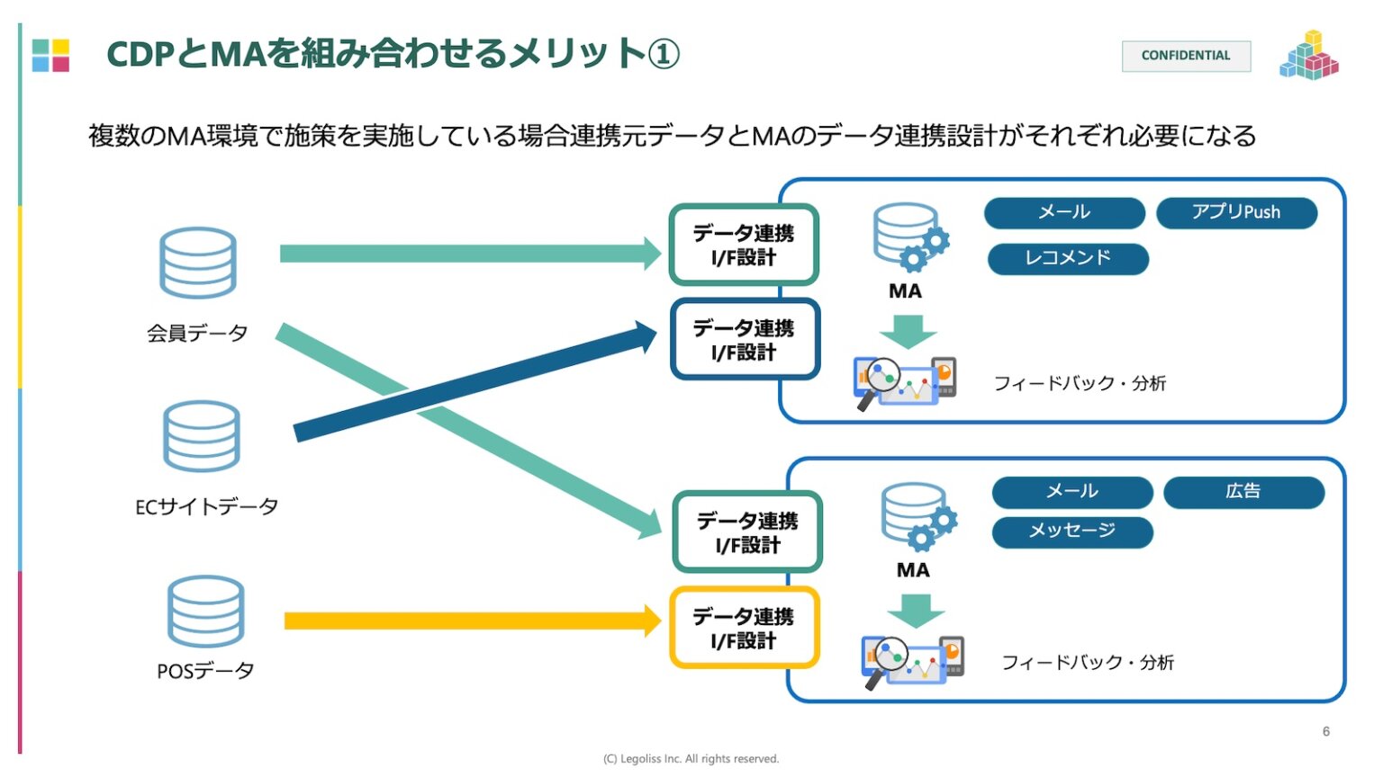 CDPとMA連携のメリットとは？ データ活用で実現する一貫した顧客体験の提供 - PLAZMA by Treasure Data