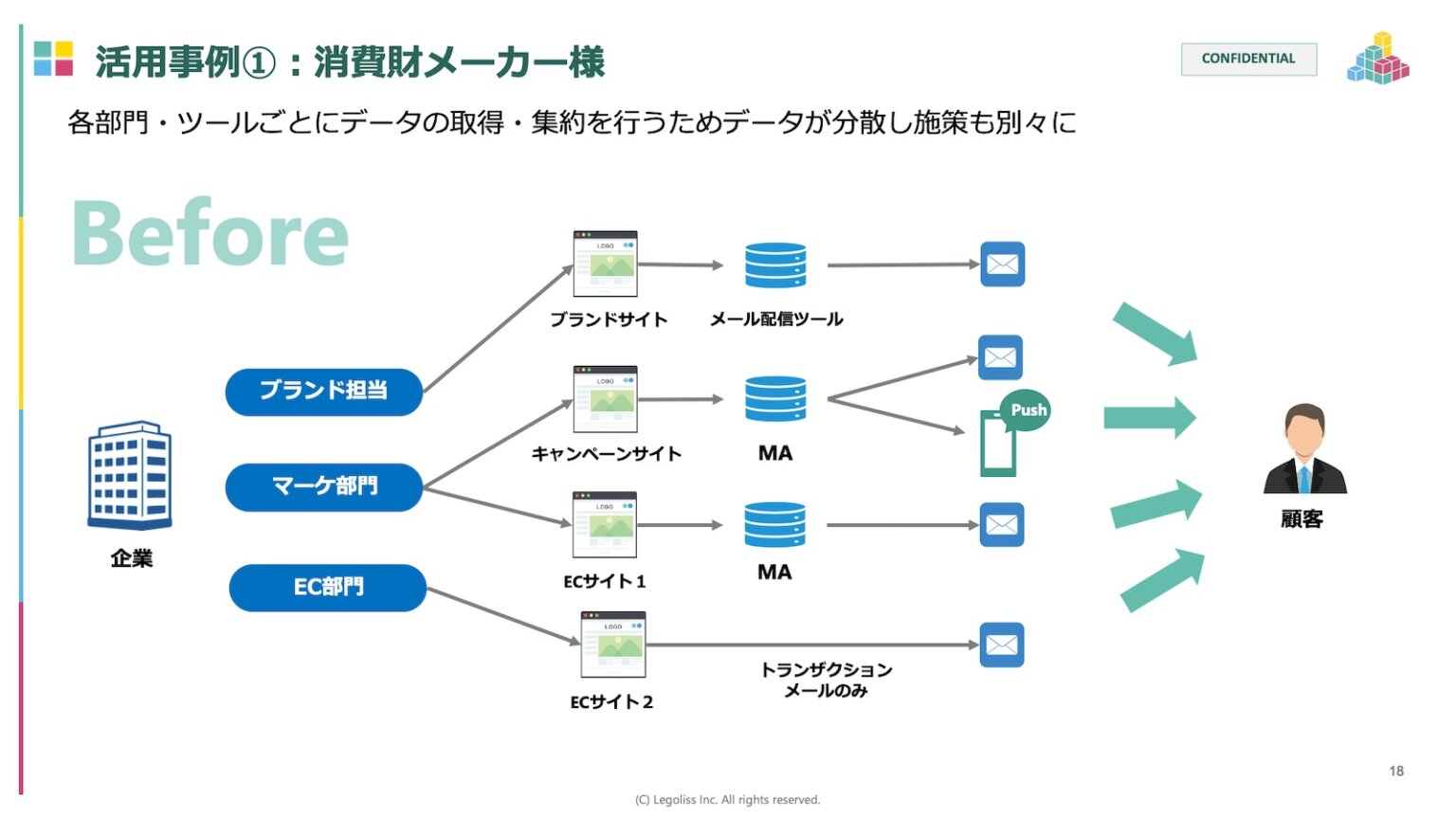 CDPとMA連携のメリットとは？ データ活用で実現する一貫した顧客体験の提供 - PLAZMA by Treasure Data