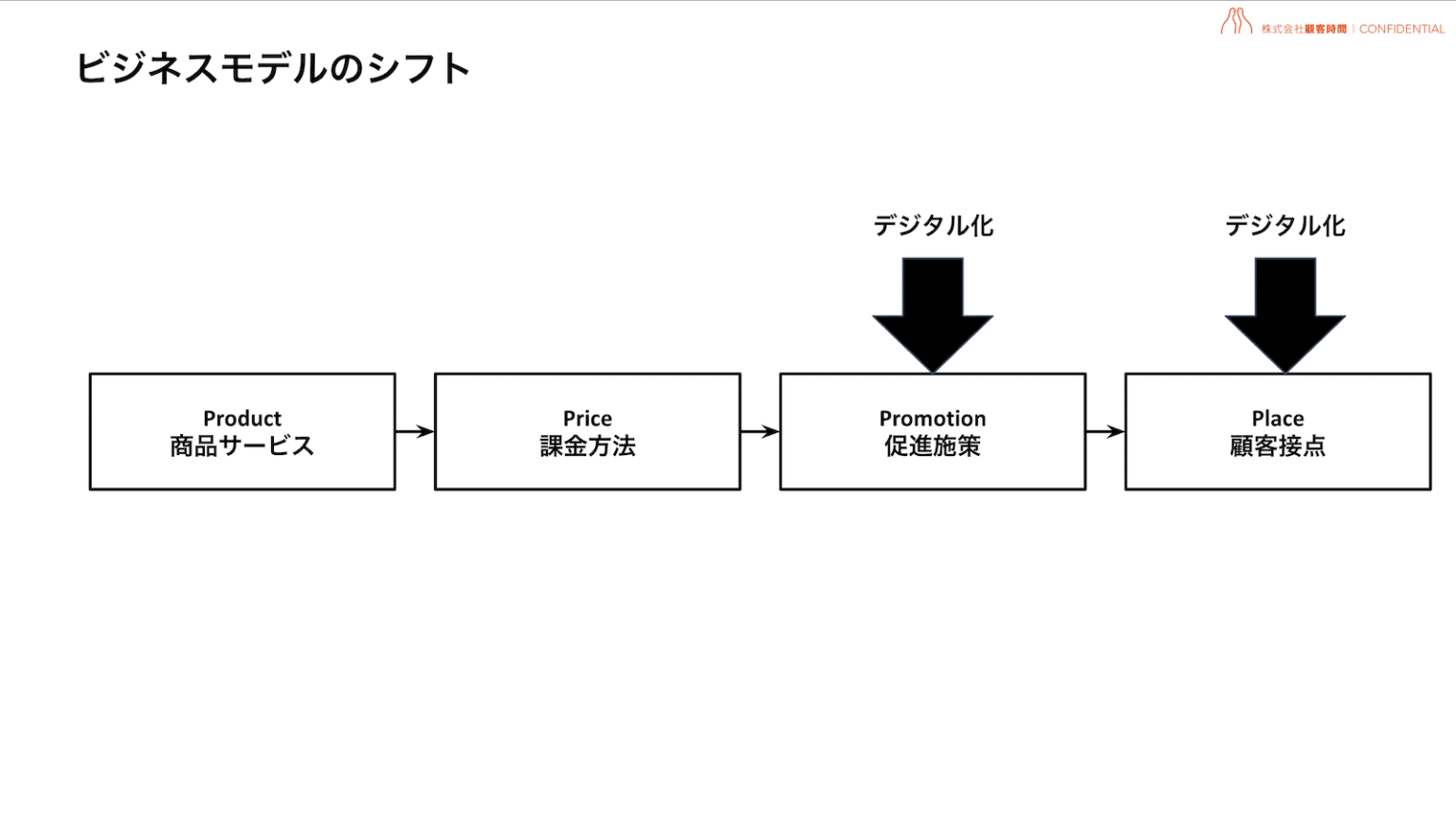 顧客とつながる時代の「マーケティングの新しい基本」〜D2C、OMO、DXを推進する上での大原則を読み解く〜 - PLAZMA by Treasure Data