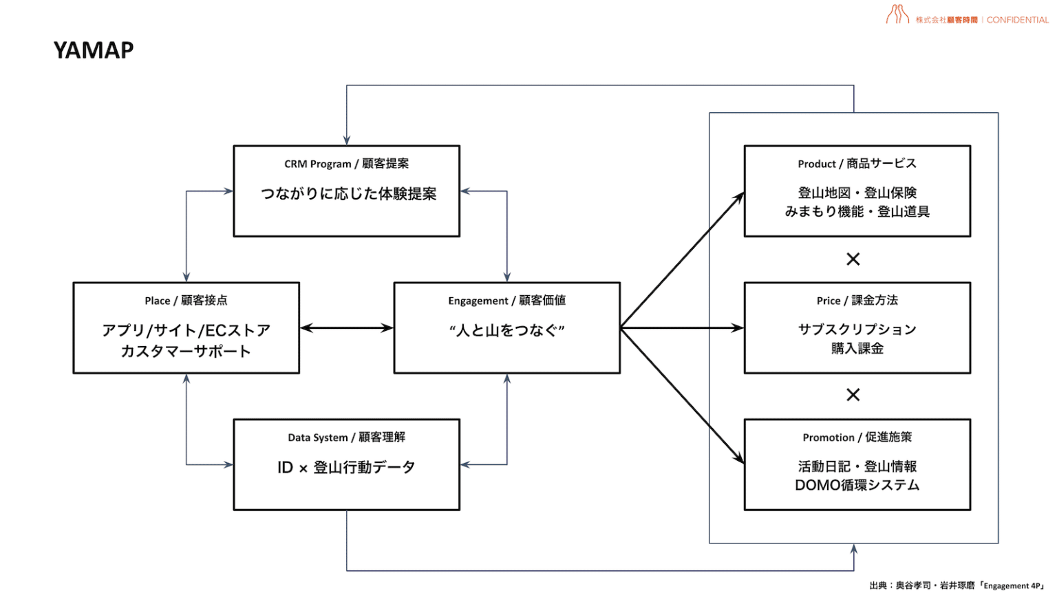顧客とつながる時代の「マーケティングの新しい基本」〜D2C、OMO、DXを推進する上での大原則を読み解く〜 - PLAZMA by Treasure Data